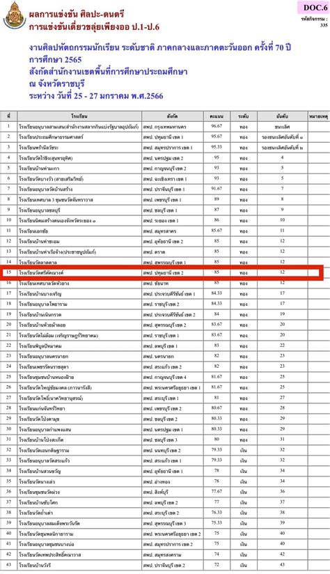 ผลการแข่งขันศิลปหัตถกรรมนักเรียน โรงเรียนวัดศรีคัคณางค์ Facebook
