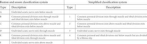 Comparison Of Beaton And Anson And Simplified Classifications Systems