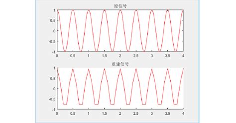 实验二时域抽样与频域抽样文档之家