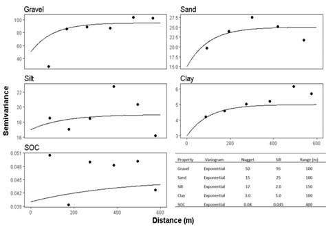 5 Residual Variogram For All Top Performing Regression Models