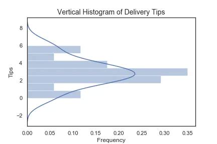 How To Create Seaborn Histogram Charts With Python