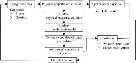 Diagram Of The Optimization Routine Download Scientific Diagram