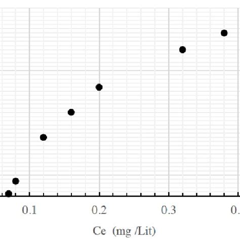 Langmuir Isotherm Linear Shape The Graph Has Been Originated Based On Download Scientific