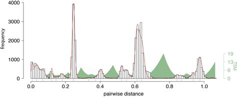 Frequency Distribution Of Ped Values Is Shown For The Complete S M Download Scientific Diagram