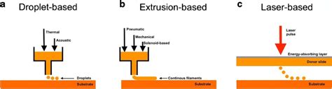 3d Bioprinting Techniques A Droplet Based Bioprinting Dbb B Download Scientific Diagram
