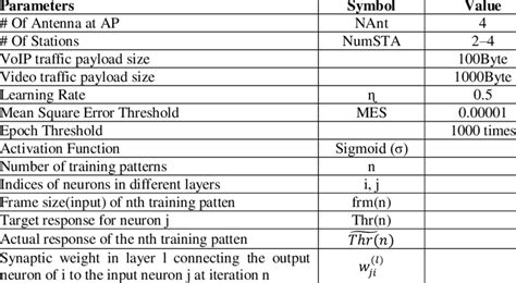 Simulation Parameter And Notation Summary Download Scientific Diagram