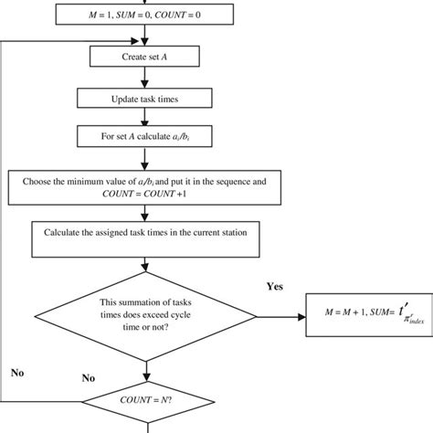 Flow Chart Of The Proposed Exact Algorithm Download Scientific Diagram