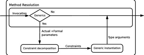 The Type Checking Process Download Scientific Diagram