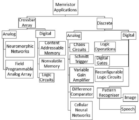 Figure 1 From A Survey Of Memristive Threshold Logic Circuits Semantic Scholar