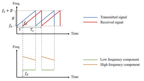 Sketch Of Transmission And Reception Of Fmcw Signal Download Scientific Diagram