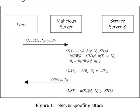 Table 1 From A Novel Dynamic Id Based Remote User Authentication And Access Control Scheme For