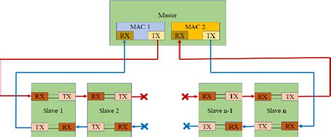 figure 1 from software plc on ethercat an implementation example