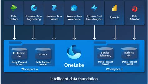 Cogniata 🚀 Unlock The Power Of Business Intelligence With Cogniata On Onelake Microsoft