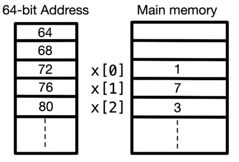 Data Structure And Algorithm Takeaway Array Shawns Blog