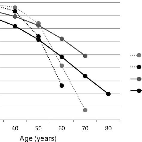 Social Media Usage In Relation To Age Sex And Group In Age Groups