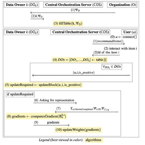 Workflow Of Drift The First Diagram Shows The Preprocessing Of The Download Scientific Diagram
