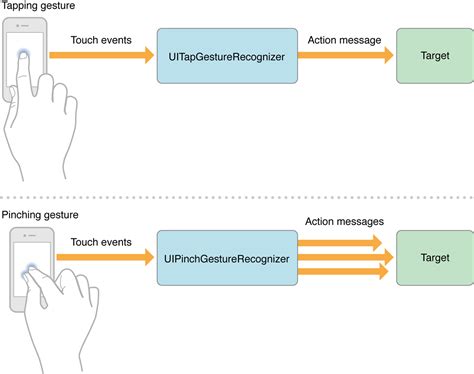 Ios 七种手势操作拖动、捏合、旋转、点按、长按、轻扫、自定义详解及实例代码ios 拖拽手势 Csdn博客