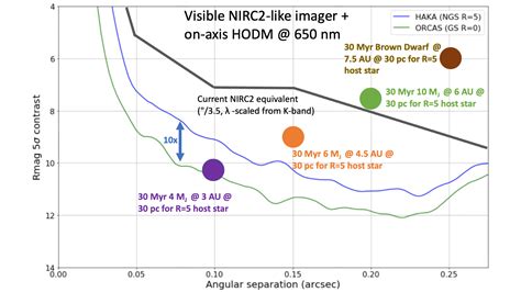 Orbiting Configurable Artificial Star Orcas