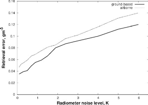 The Retrieval Error As A Function Of Radiometer Noise Level As