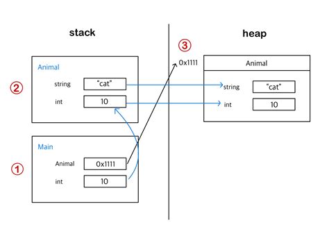 c 메모리 관리 stack 메모리 heap 메모리