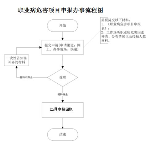 职业病危害项目申报