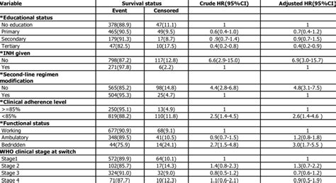 bivariable and multivariable cox regression analysis of predictors of