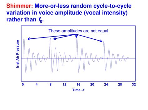 Ppt Pitch And Amplitude Perturbation Jitter And Shimmer Powerpoint
