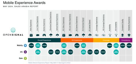 Opensignal Unveils Saudi Arabia S Mobile Network Experience