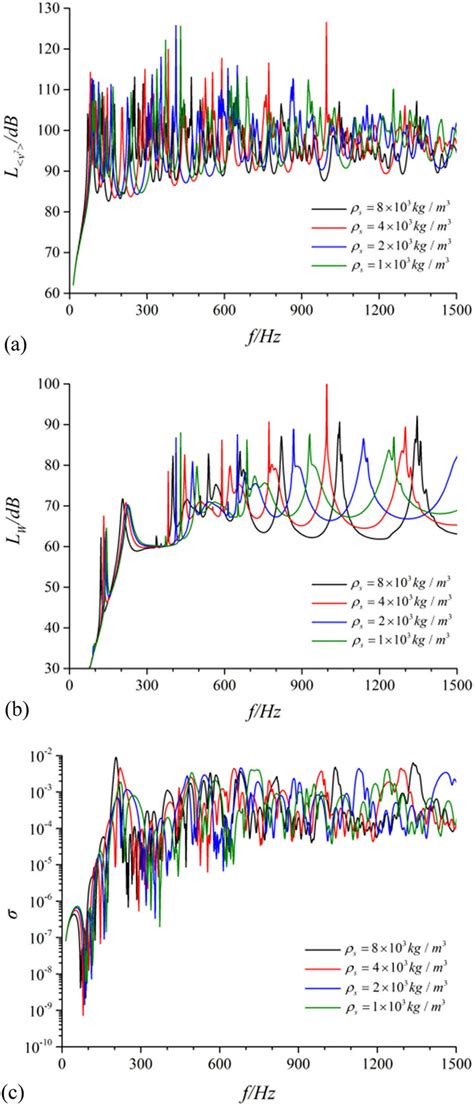 Contrast Of Vibration And Noise Performance For The Cylindrical Shell Download Scientific