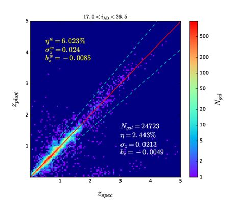 Comparison Of Our Photometric Redshifts With Spectroscopic Redshifts