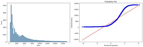 Regression Box Cox Transform Doesn T Make Data Normal Cross Validated