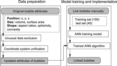 Flowchart Of Ann Tracking Model For Data Preparation Model Training Download Scientific