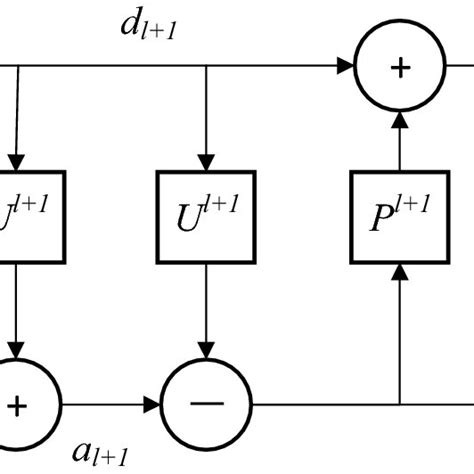 The Diagram Of Wavelet Transform Decomposition And Reconstruction