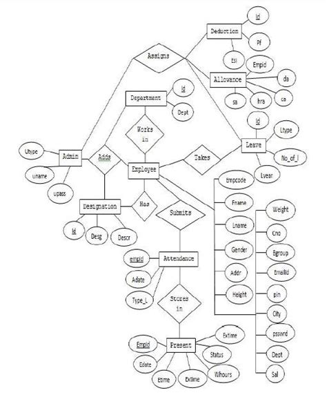 Er Diagram For Employee Payroll System Payroll Srs Attendanc