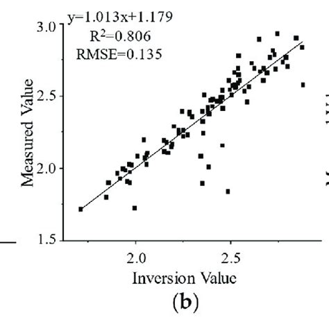 Matrix Of Correlation Coefficients Between Spectral Indices And Lai Download Scientific Diagram