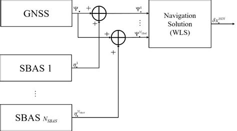 Measurement Domain Integration MDI For Single GNSS Augmented With Download Scientific Diagram