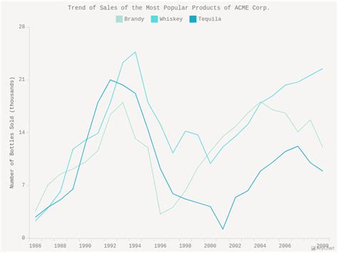 Line Chart With Sea Theme Line Charts