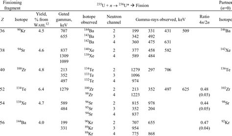 Observed Gamma Rays Fission Partners And Light Fragment Yield Ratios