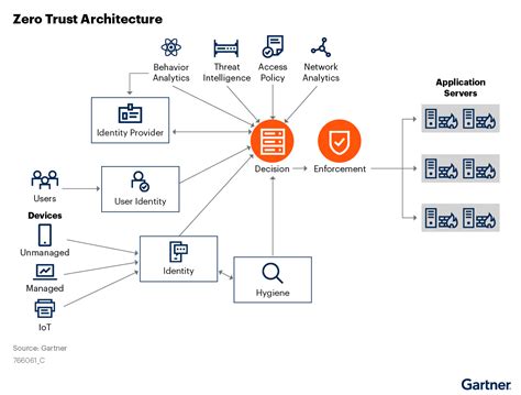 Gartner Figure 2 Zero Trust Architecture Racktop