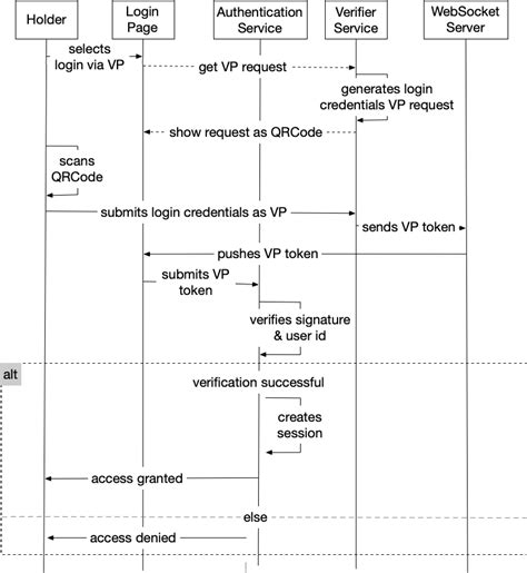 Decentralized Credential Status Management A Paradigm Shift In Digital