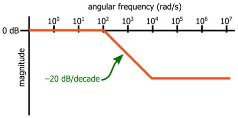 Understanding Poles And Zeros In Transfer Functions Technical Articles