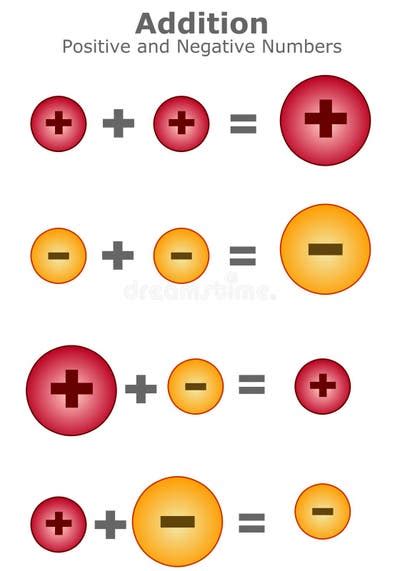 addition positive negative integers numbers rules adding subtracting