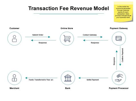 Transaction Fee Revenue Model Ppt Powerpoint Presentation Icon Tips Powerpoint Slide Templates