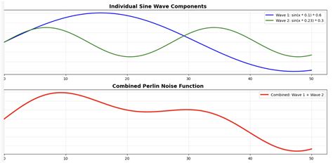 Perlin Noise The Oscar Winning Algorithm Sangarshanan