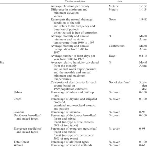 Description Of Variables Used In Logistic Regression Modeling