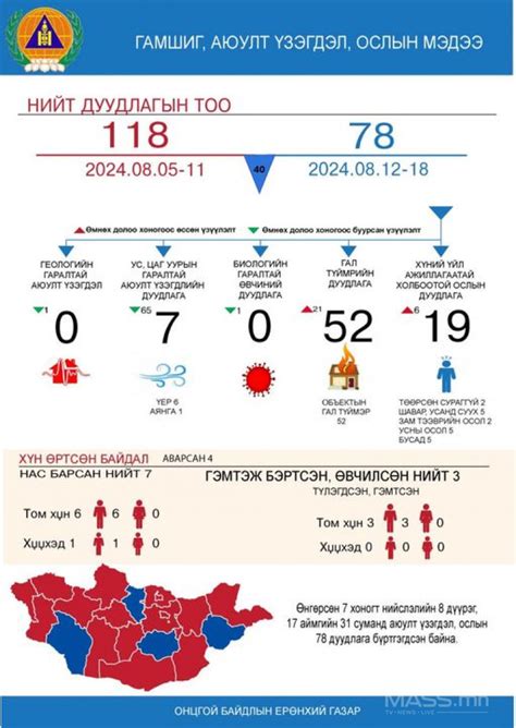 ОБЕГ ын алба хаагчид 4 иргэний амь насыг авран хамгаалжээ