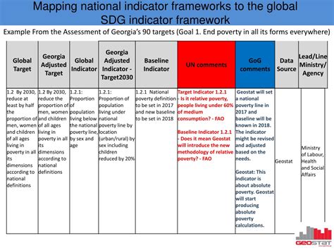 Ppt National Sdg Indicator Frameworks In Georgia Workshop Highlights Powerpoint Presentation