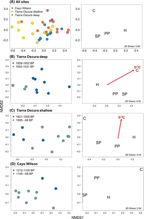 Non‐metric Multidimensional Scaling Nmds Ordination Of Functional Download Scientific Diagram