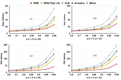 DRB Achieves The Best Performance With Substantial Improvement Download Scientific Diagram