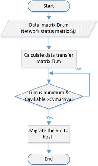 Network Aware Vm Migration Approach Download Scientific Diagram